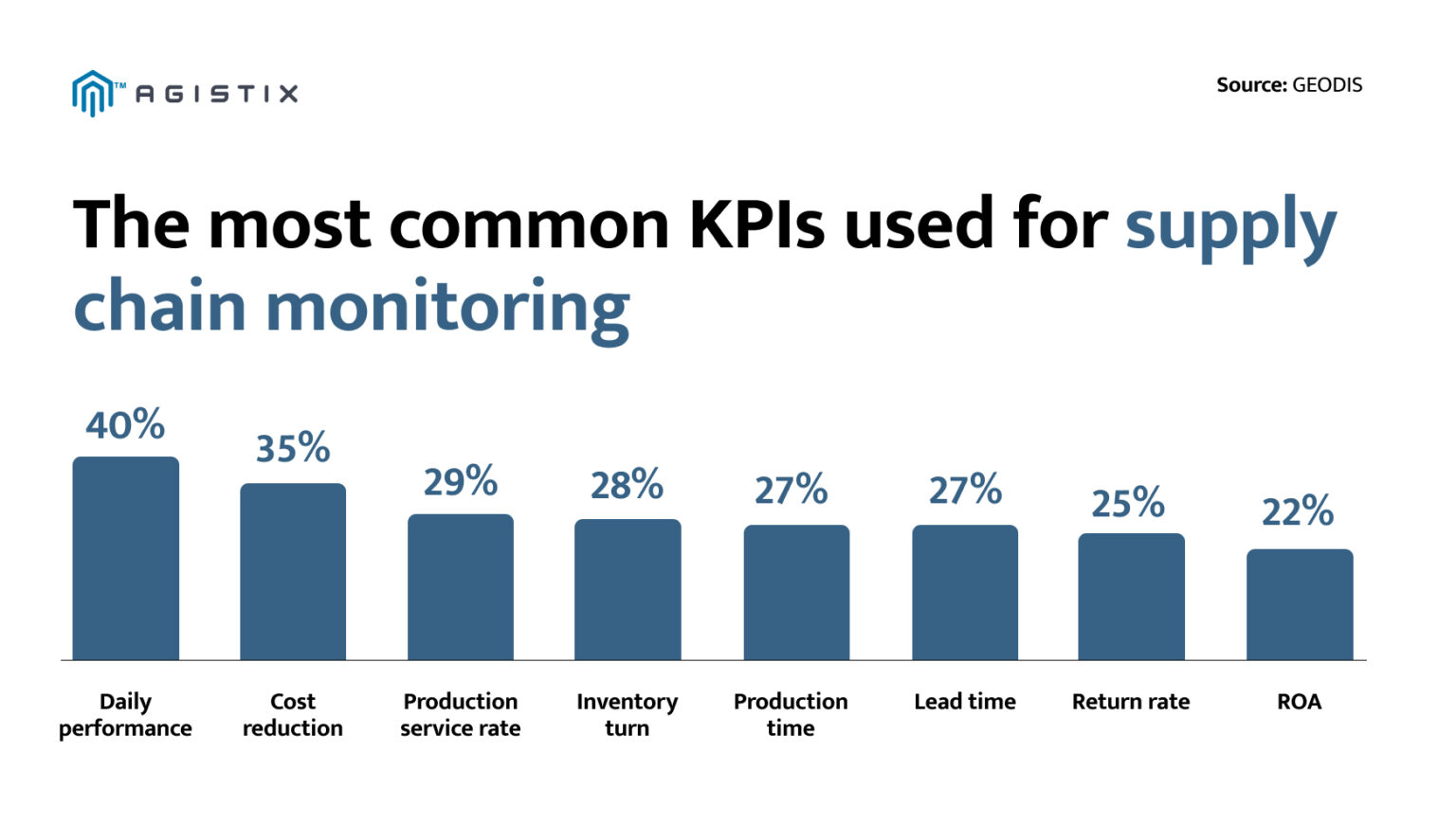 10 Key Supply Chain KPIs & Metrics to Track Efficiency