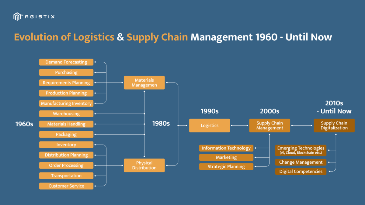 What is End to End Supply Chain and How to Manage It