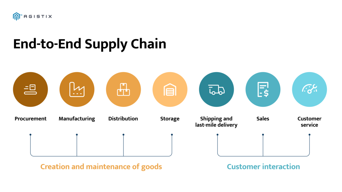 What is End to End Supply Chain and How to Manage It