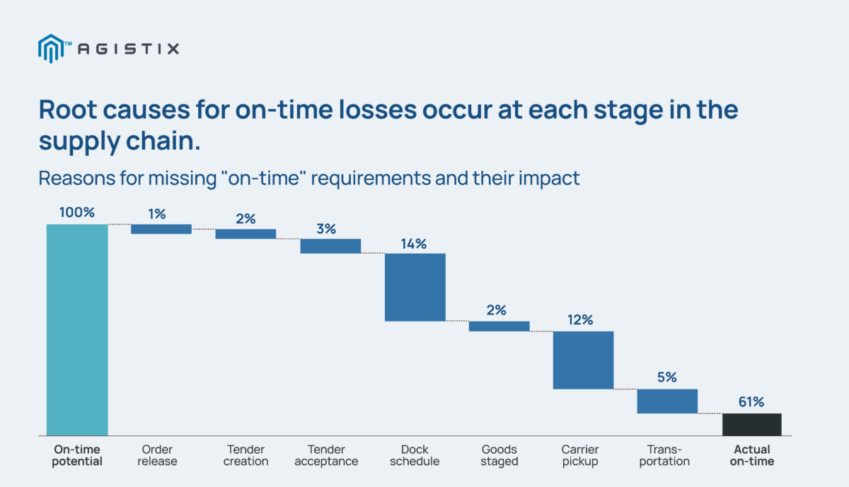 Improving Otif Performance Through Supply Chain Visibility